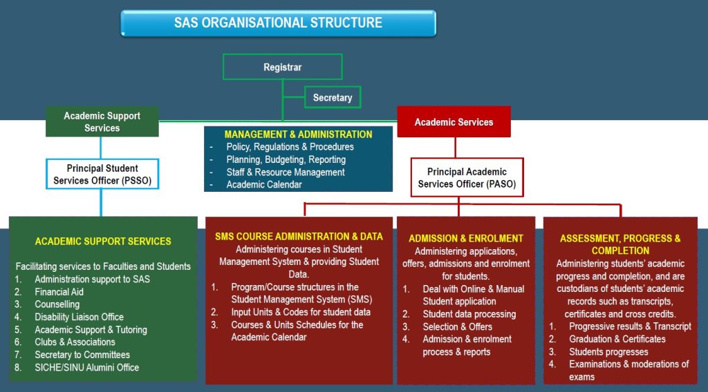 Student Academic Services – SINU