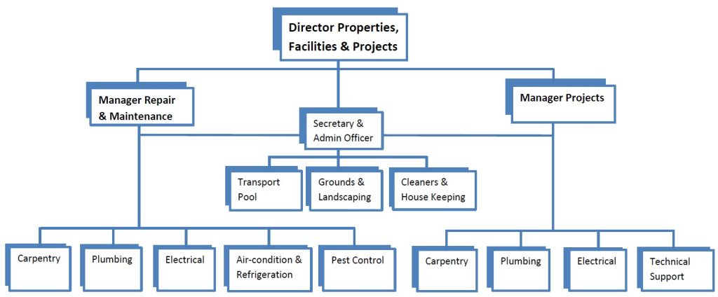 Properties, Facilities & Project Department – SINU